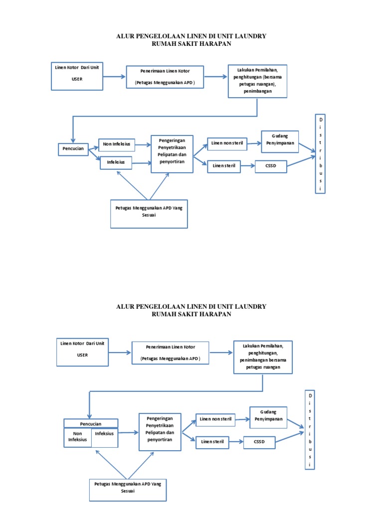 Alur Pemrosesan Linen Di Laundry | PDF