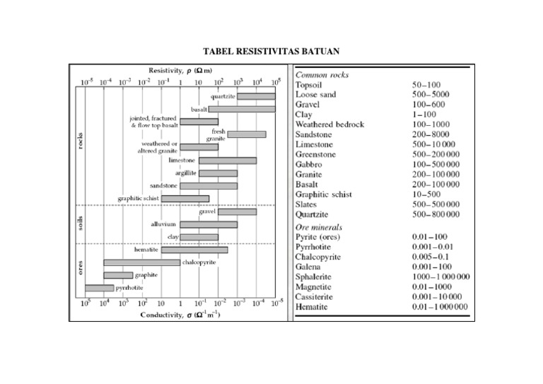 TABEL RESISTIVITAS BATUAN