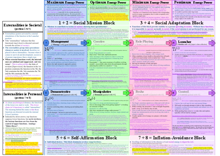 Ben Vaserlan's Socionics IEI "Lyric Poet" (INFJ) Model G Infographic ...