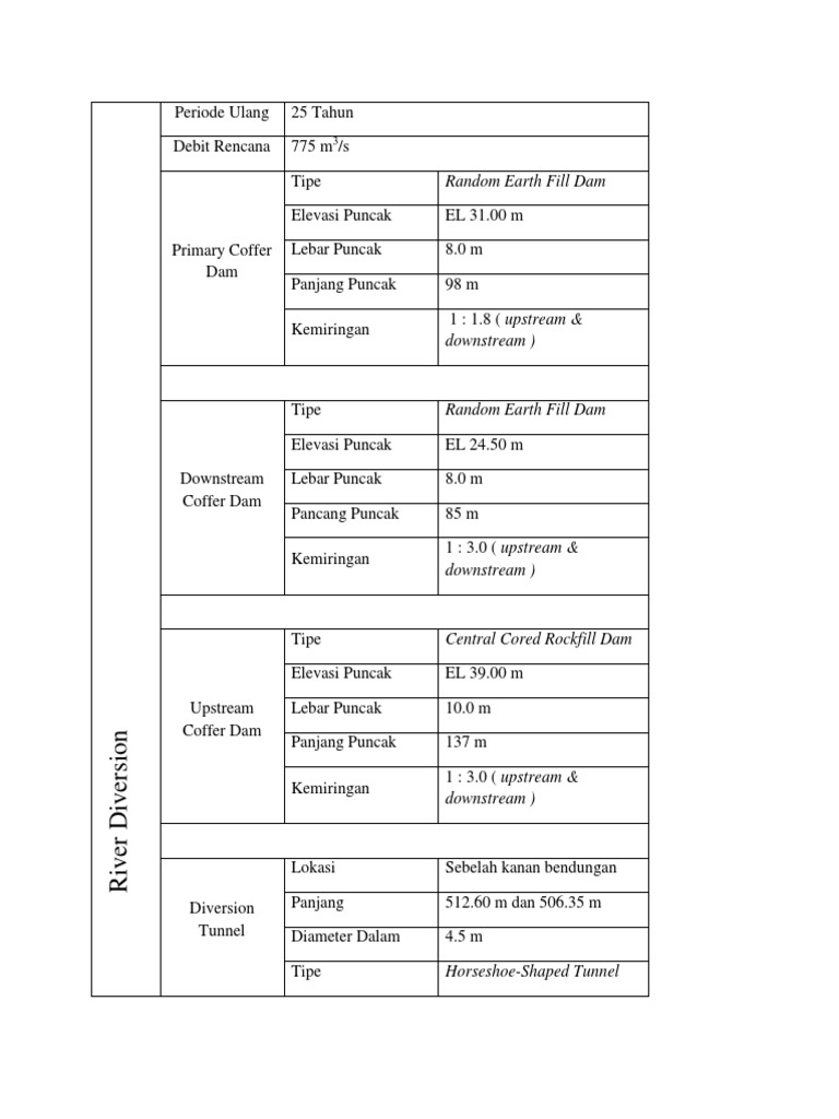 Karian Dam Specifications and Design | PDF | Spillway | Dam