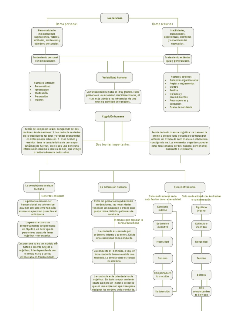 Mapa Conceptual Capitulo 2 | PDF | Motivación | Motivacional