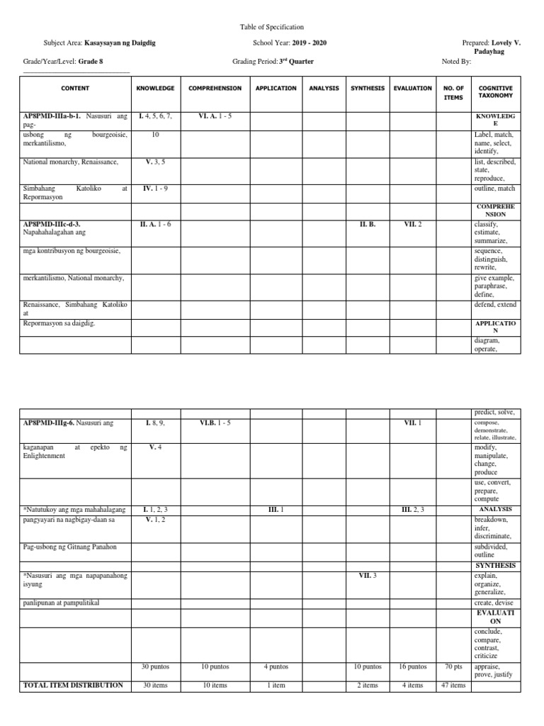 AP 8 3rd Quarter TOS | PDF | Cognition | Cognitive Science