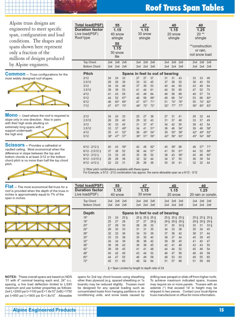 Roof Truss Span Tables Overview | PDF
