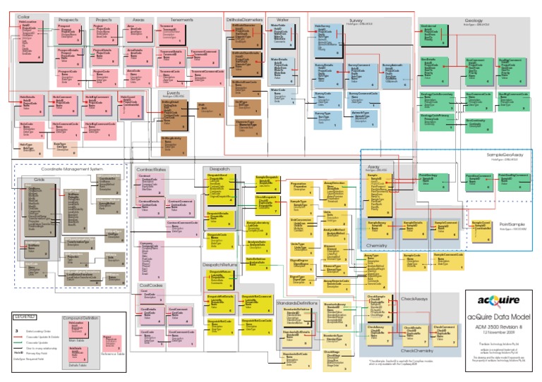 Acquire Data Model | PDF