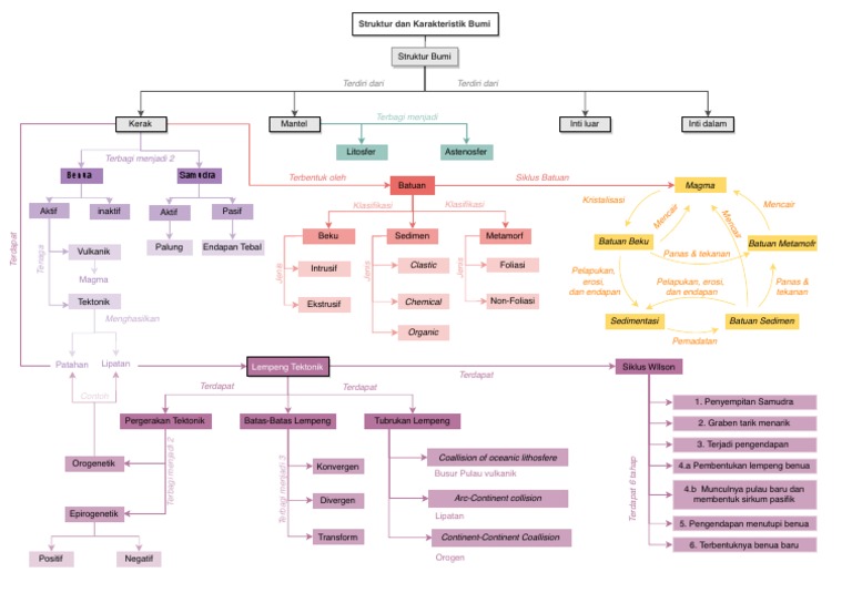 Peta Konsep Struktur Bumi | PDF