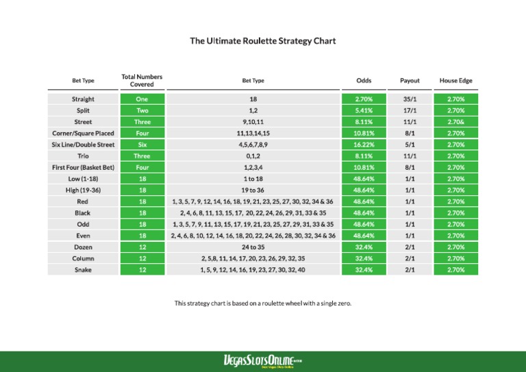 Roulette Strategy Chart PDF | PDF