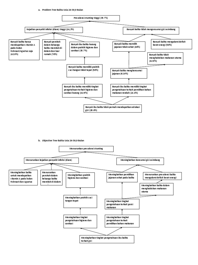 Problem & Objective Tree Balita Usia 24 | PDF