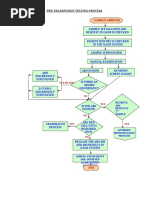 Antibody Identification Process Flowchart | PDF