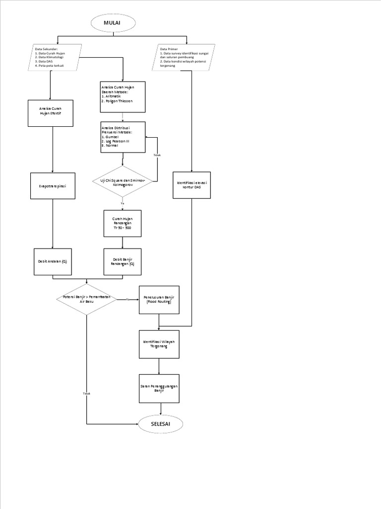 Flowchart Potensi Banjir | PDF