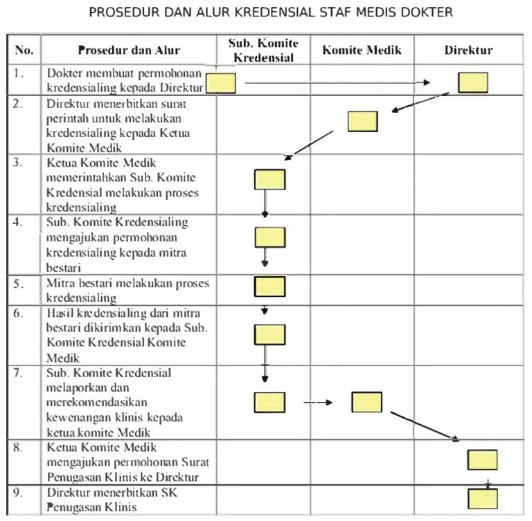 Prosedur Dan Alur Kredensial PDF | PDF