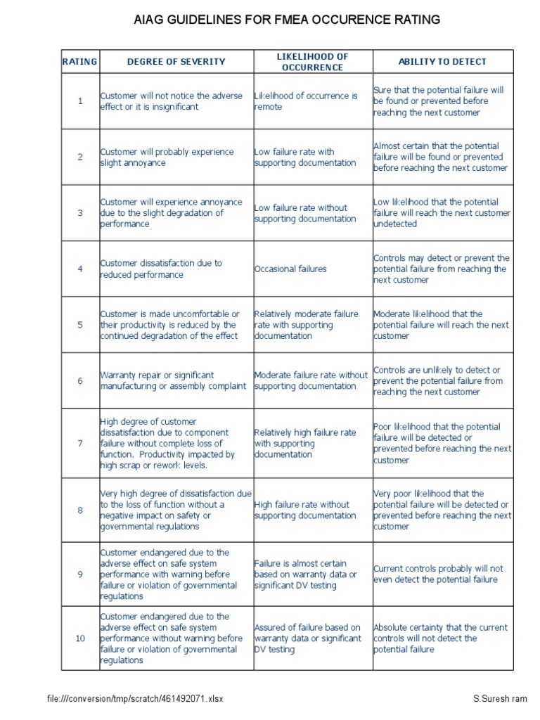 AIAG Guidelines FOR Fmea | PDF