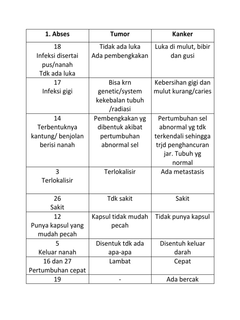 Beda Abses Tumor | PDF
