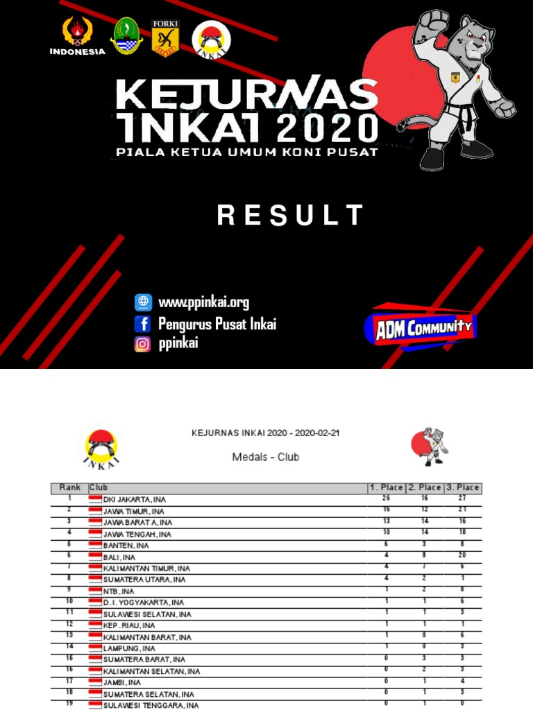 Results Kejurnas Inkai 2020 | PDF