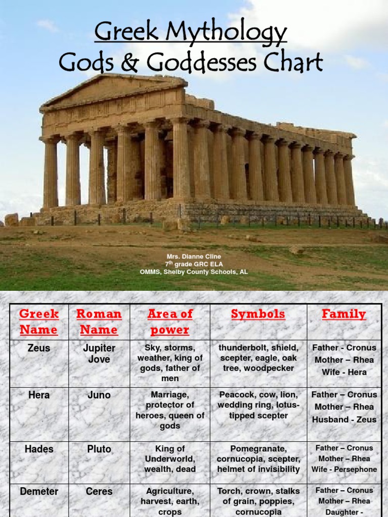 Gods Goddesses Chart 2017 1 PDF | PDF