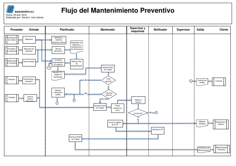 Diagrama de Flujo - Mantenimiento Preventivo | PDF