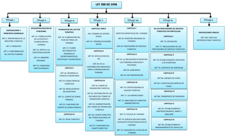 Mapa Conceptual-Ley 300 de 1996 | PDF