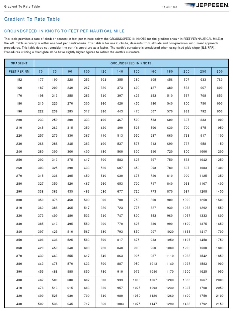 Jeppesen Gradient To Rate Table | PDF | Aviation Safety | Aerospace ...