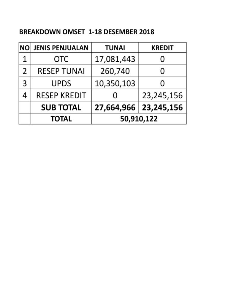 Breakdown Omset Apotek | PDF