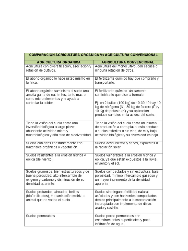 AGRICULTURA ORGANICA Vs AGRICULTURA CONVENCIONAL | PDF