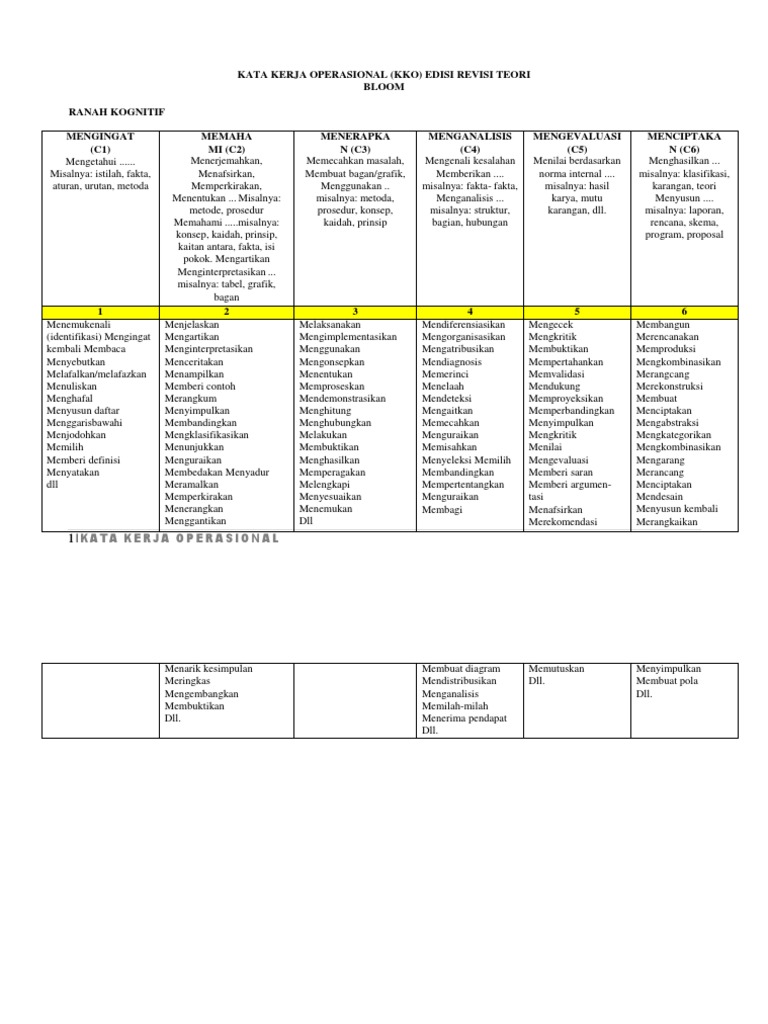 00 KATA KERJA OPERASIONAL KKO EDISI REVISI TEORI BLOOM (1) Dikonversi | PDF