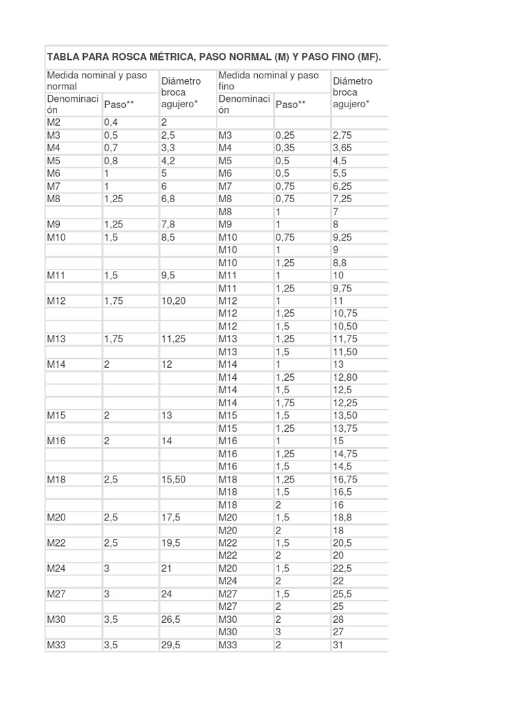Brocas para Roscas | PDF
