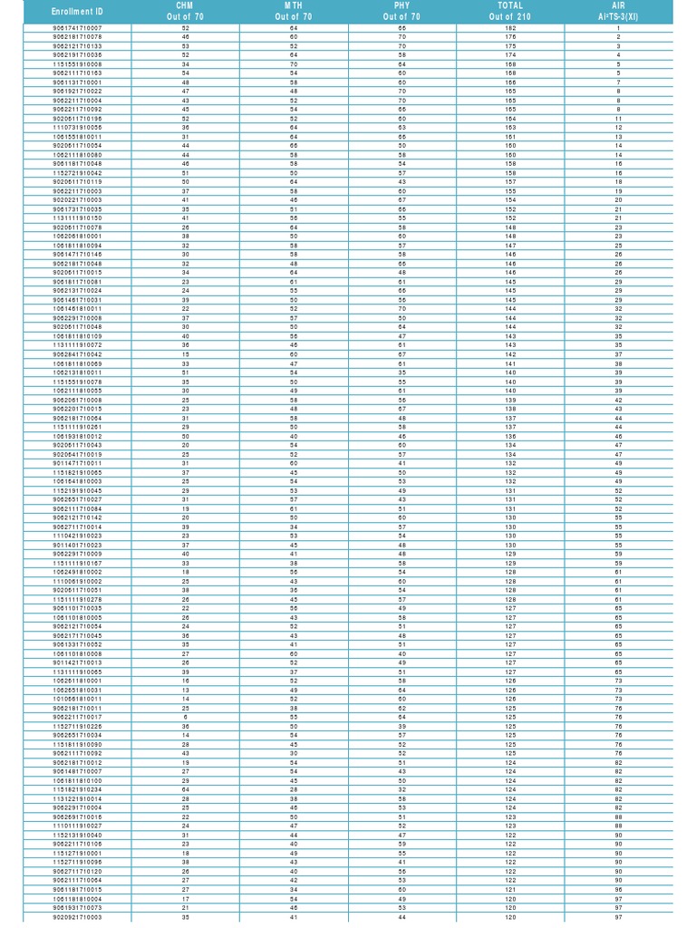 Student Exam Scores Ranking | PDF