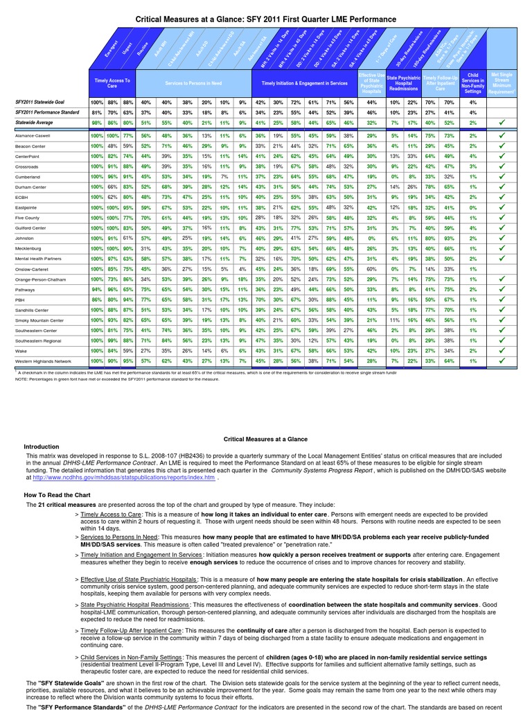 Community Systems Progress RPT q1 Matrix | PDF | Hospital | Psychiatry