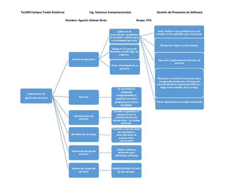 Mapa Conceptual de Gestion de Proyectos | PDF | Gestión de proyectos ...