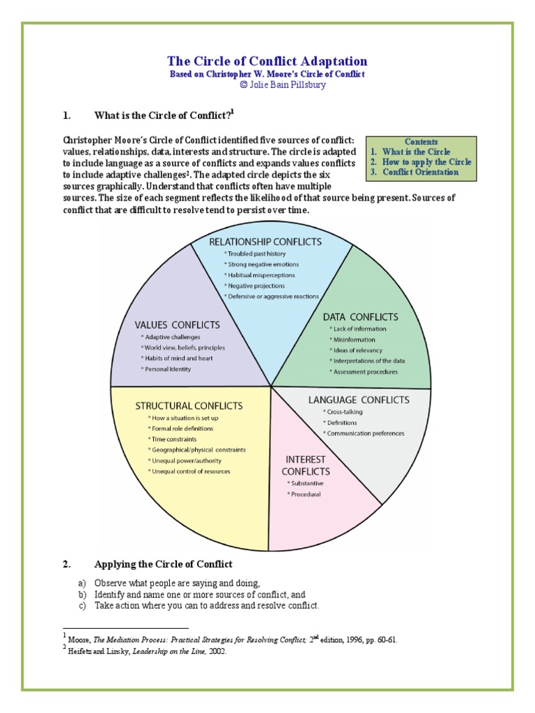 Circle of Conflict Adaptation - C - Moore | PDF