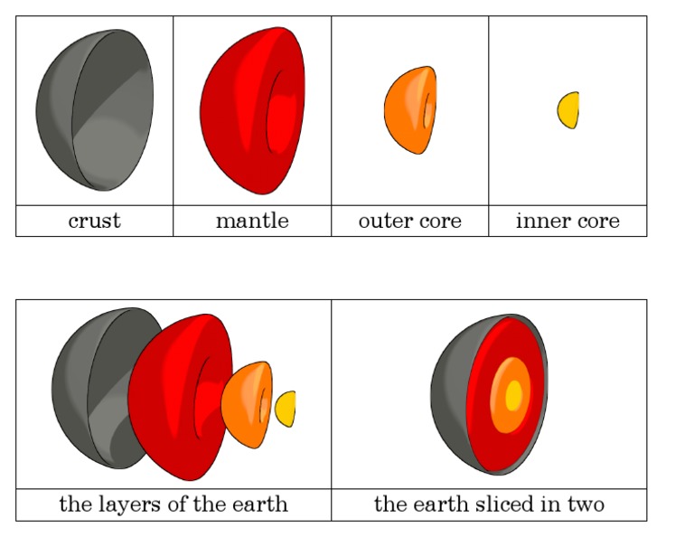Three Part Cards Layers of The Earth | PDF