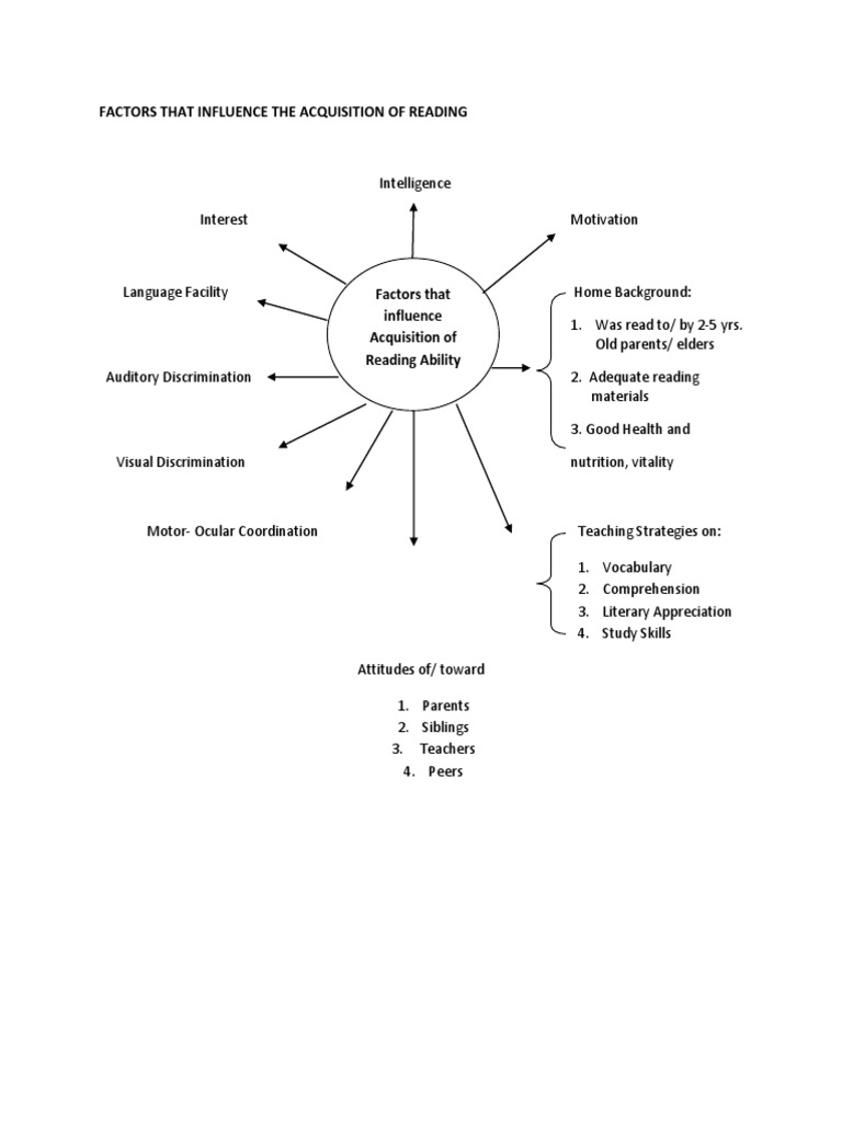 Factors That Influence The Acquisition of Reading | PDF