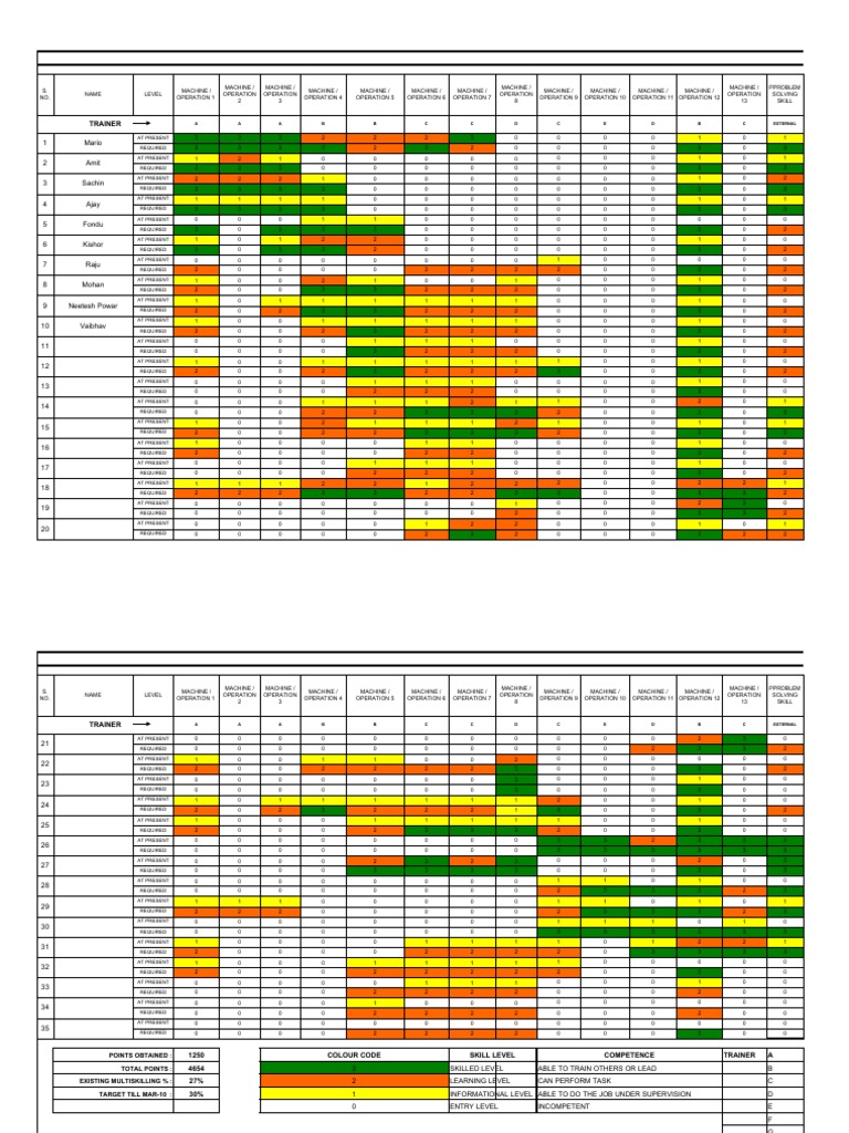 Skill Chart | PDF | Leadership | Psychological Concepts