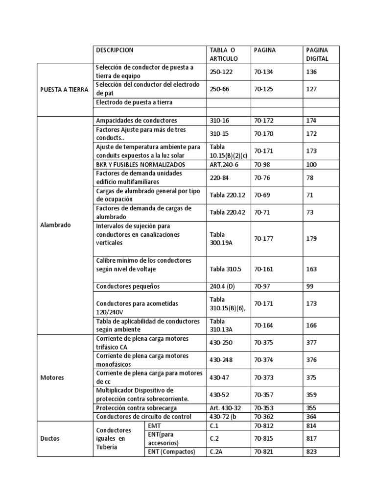 Relacion de Tablas Del Nec | PDF