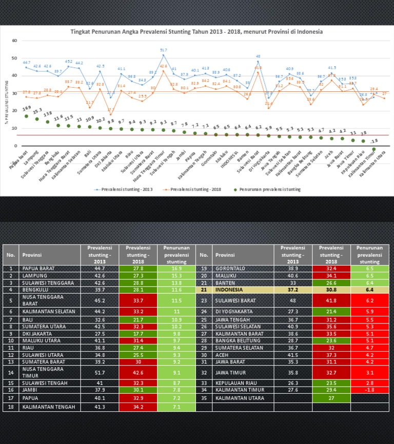 Data Stunting Riskesdas 2013 VS 2018 | PDF