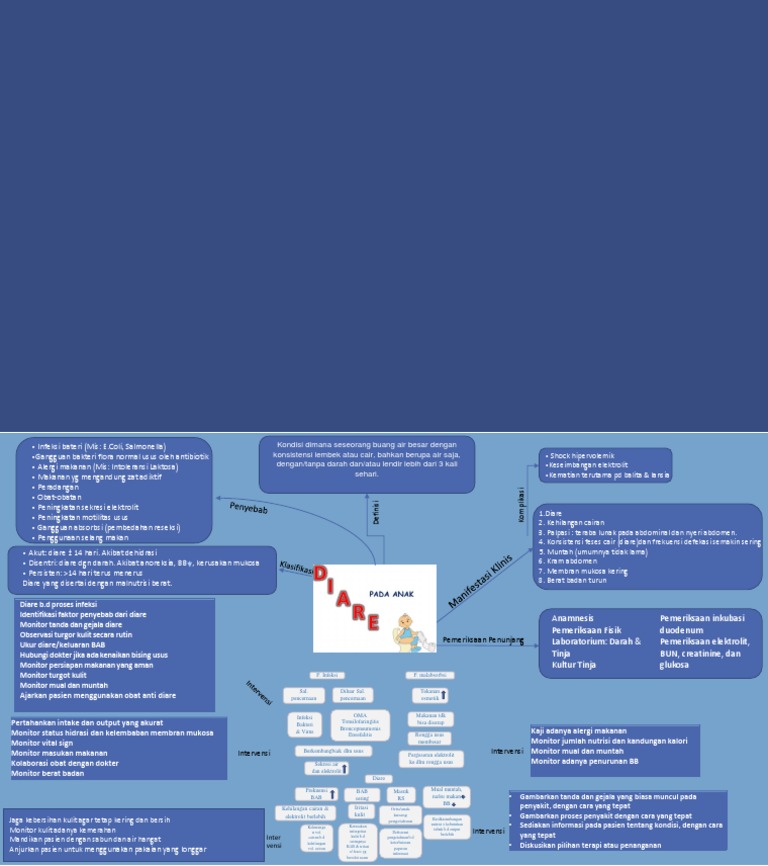Mind Map Diare Kel 2 | PDF