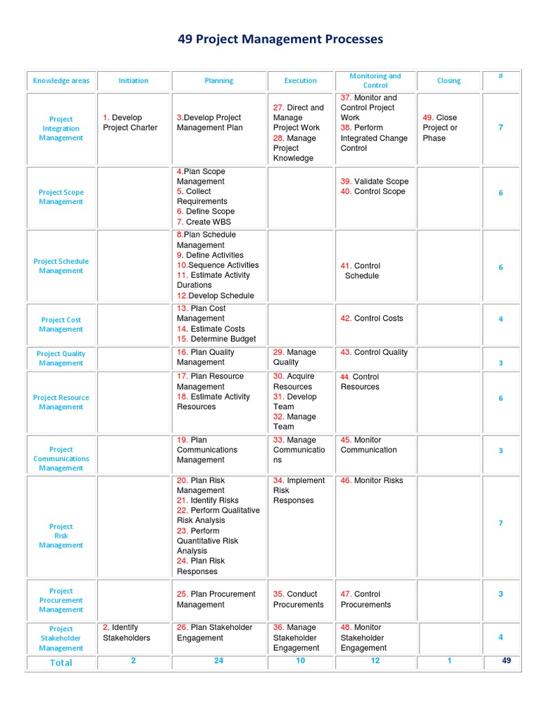 49 Project Management Processes | PDF | Project Management | Risk ...