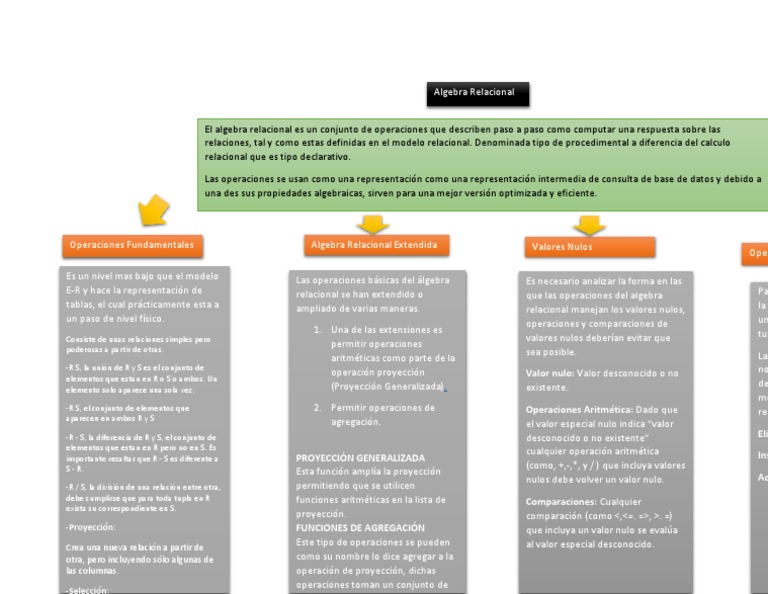 Mapa Conceptual Algebra Relacional | Base de datos relacional ...