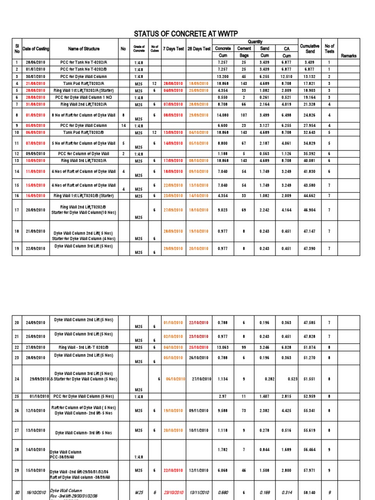 Concrete Status Report for WWTP | PDF | Concrete | Environmental Design