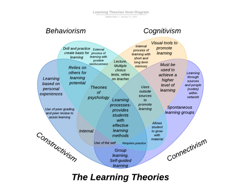Learning Theories Comparison Diagram | PDF | Behaviorism | Learning