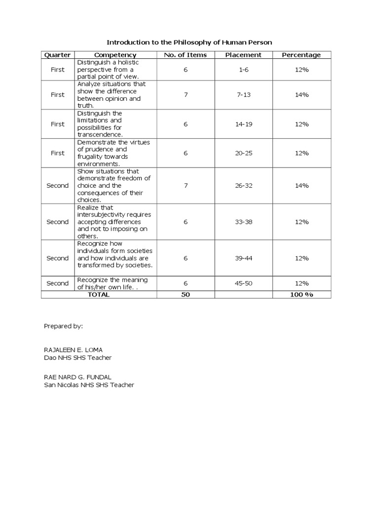 TOS (Intro To Philo) | PDF