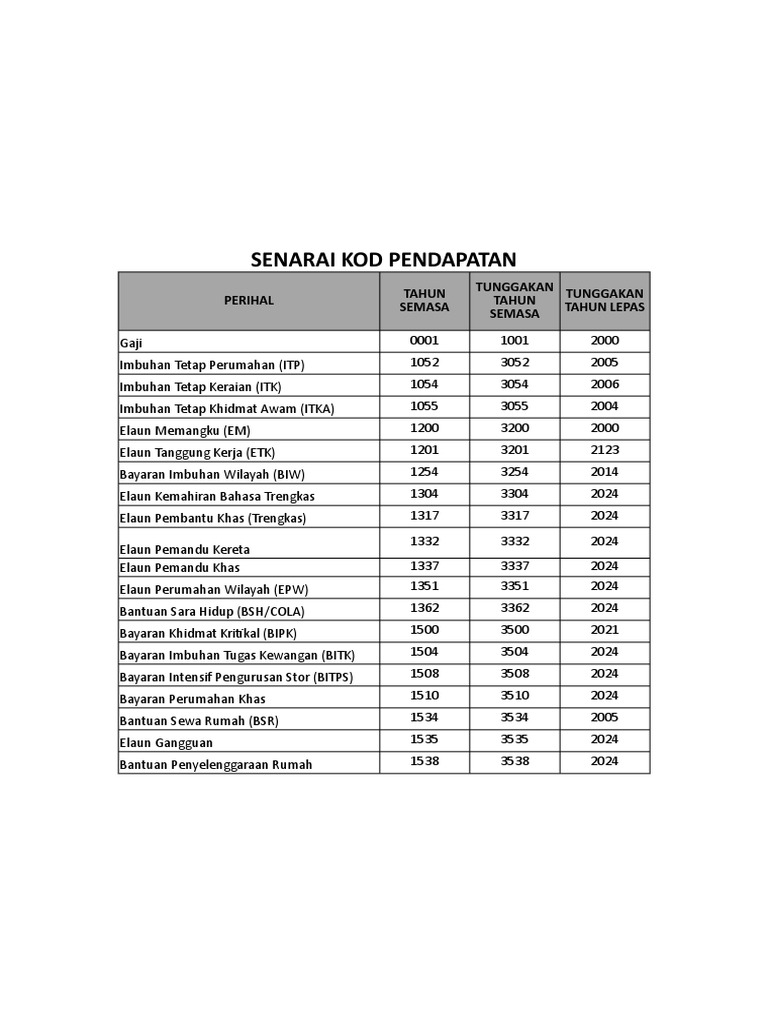 Senarai Kod Gaji dan Elaun Terkini | PDF