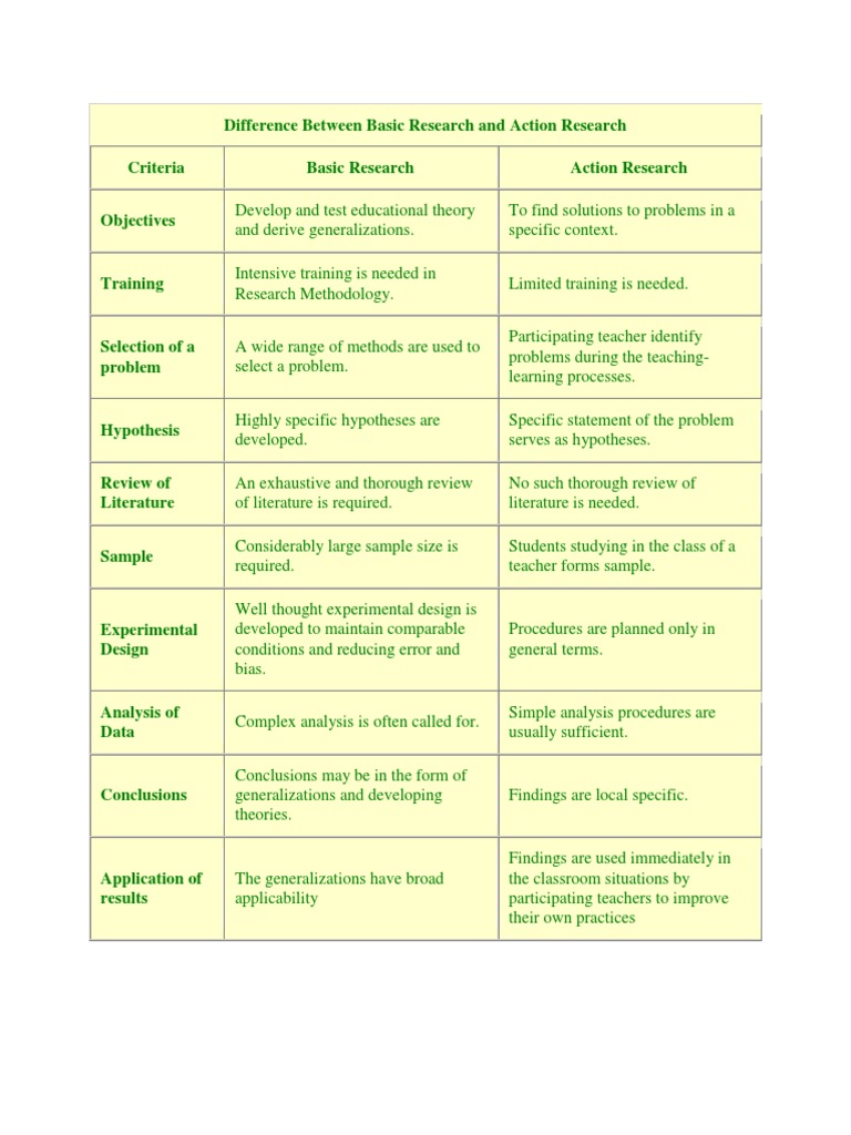 Difference Between Basic and Action Research | PDF