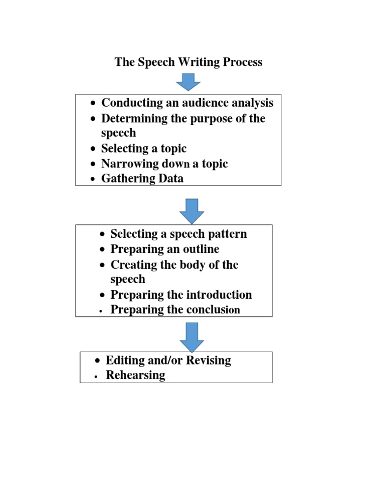 Speech Writing Process Overview | PDF | Career & Growth