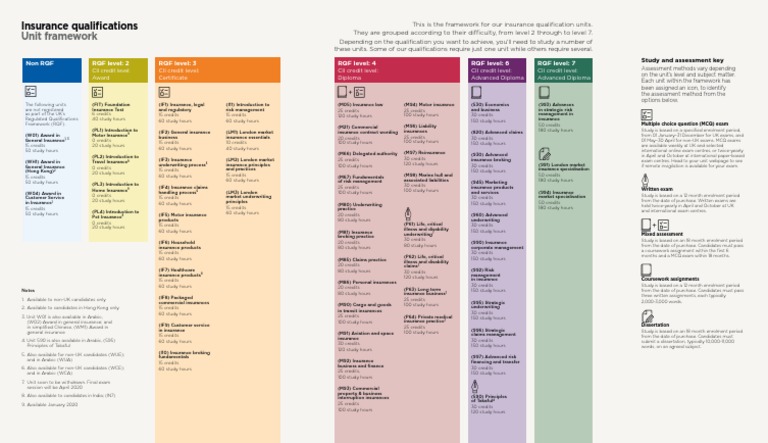 Insurance Qualifications Framework | PDF