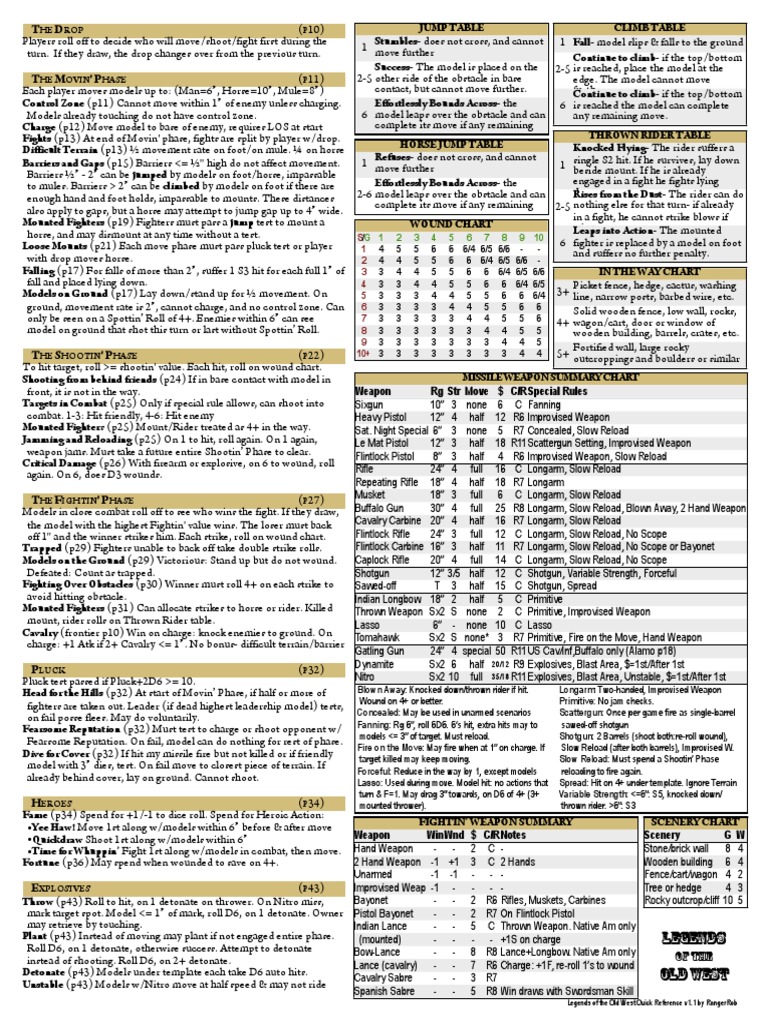 Legends of The Old West Quick Reference | PDF | Shotgun | Shooting