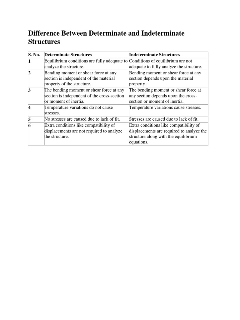 Difference Between Determinate And Indeterminate Structures Pdf
