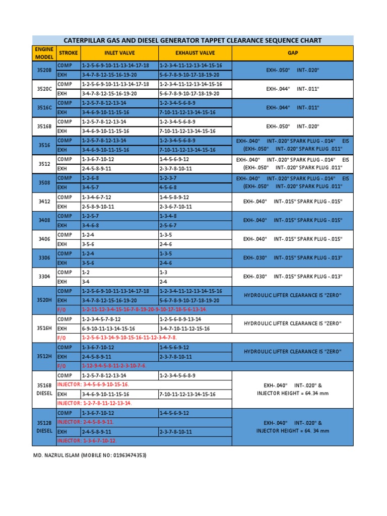 Cat 3516 Valve Adjustment Guide | PDF | Engine Technology | Energy ...