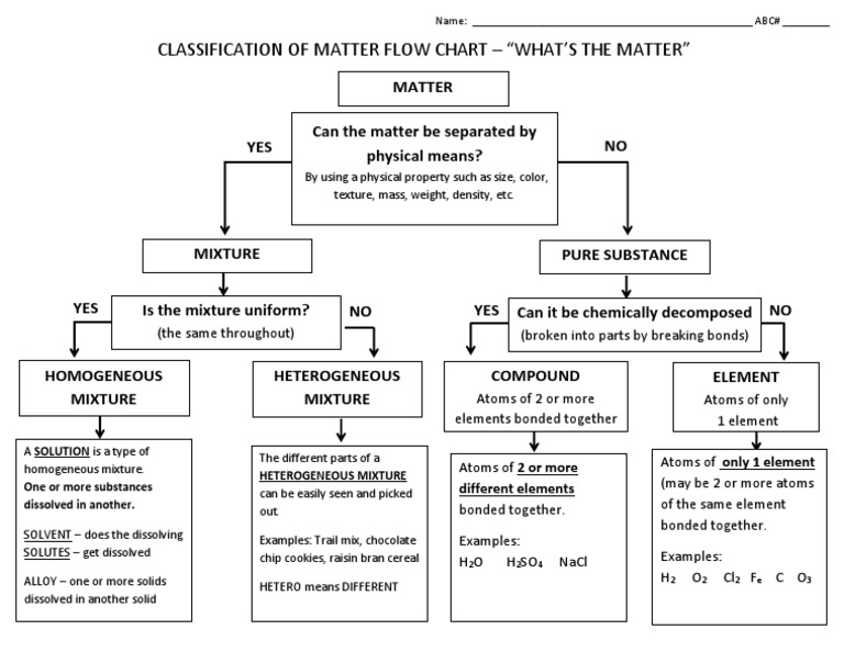 Classification Matter Flow Chart Download Free Pdf Mixture