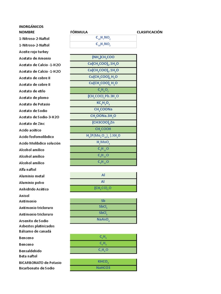 Lista de compuestos inorgánicos | PDF | Acetato | Ácido