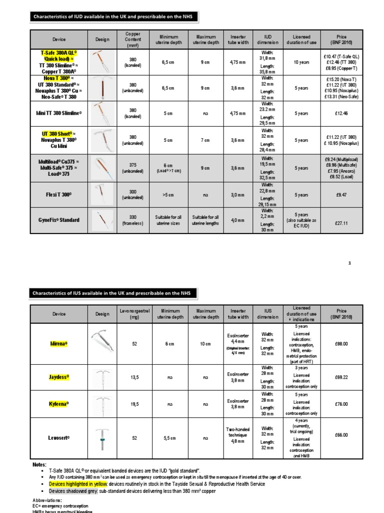 IUD IUS Device Characteristics | PDF